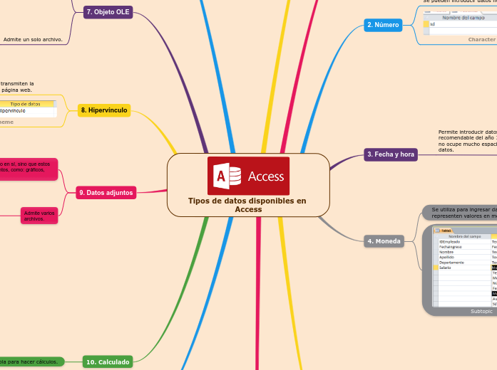Tipos de datos disponibles en Access - Mind Map Tipos de datos disponibles en Access - Mind Map